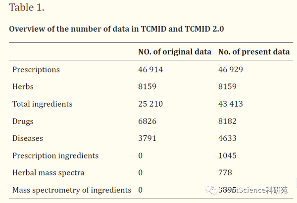 TCMID 2.0：中药综合资源数据库 - 知乎
