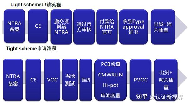 埃及NTRA认证详解 - 知乎