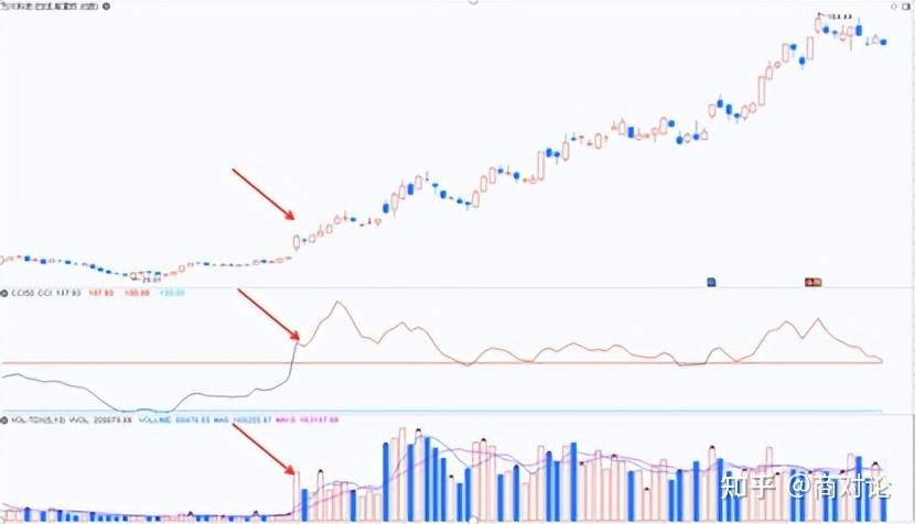 经典指标CCI怎么用？看这篇就够了 - 知乎