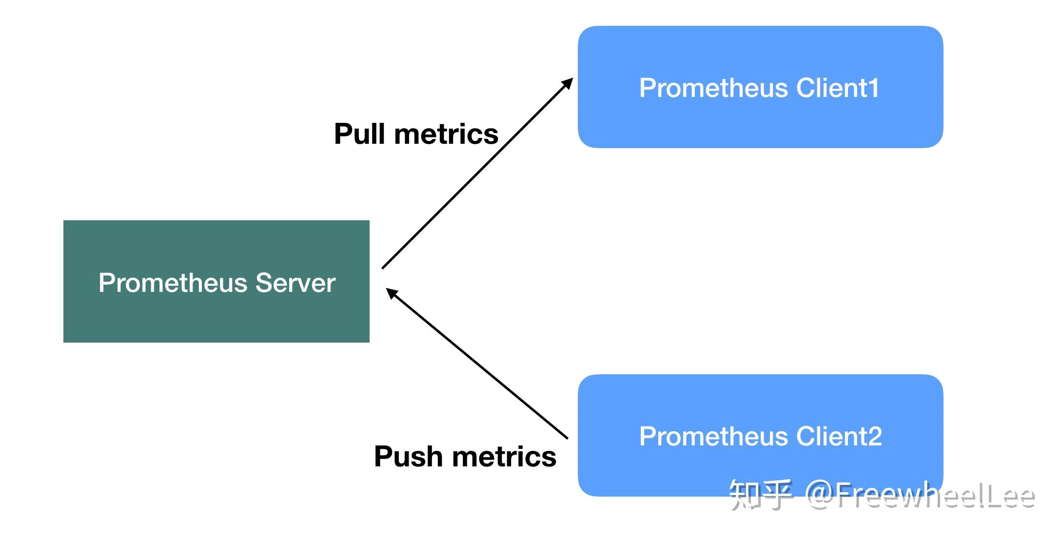 入门Prometheus监控系统之基础概念和Metric - 知乎