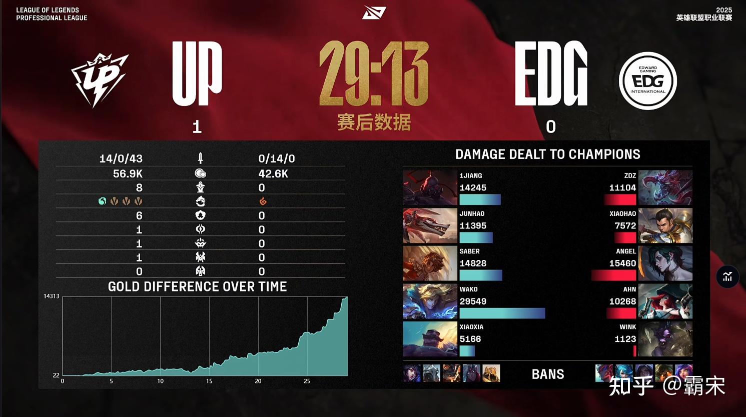 UP拒绝逆转，战胜EDG！网友：赢是赢了，但也许两队都危险了 - 知乎