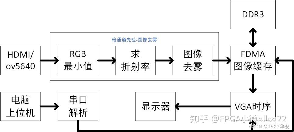 Fpga实现图像去雾 基于暗通道先验算法 纯verilog代码加速 提供2套工程源码和技术支持 知乎