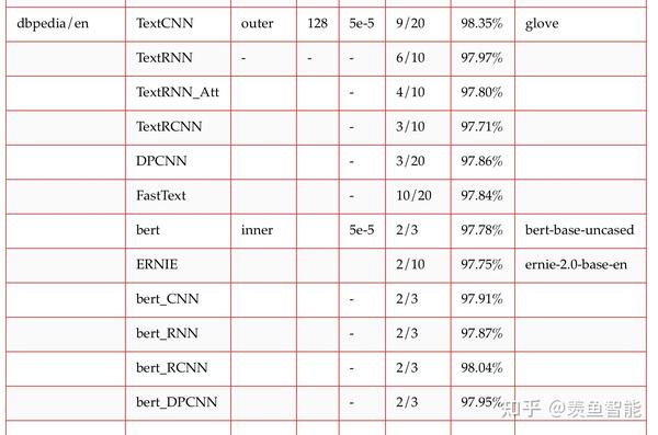【OpenNLP/OpenTextClassification】文本分类系列03：OpenTextClassification项目正式开源了！这可能是目前网上最全面的文本分类开源项目！ - 知乎