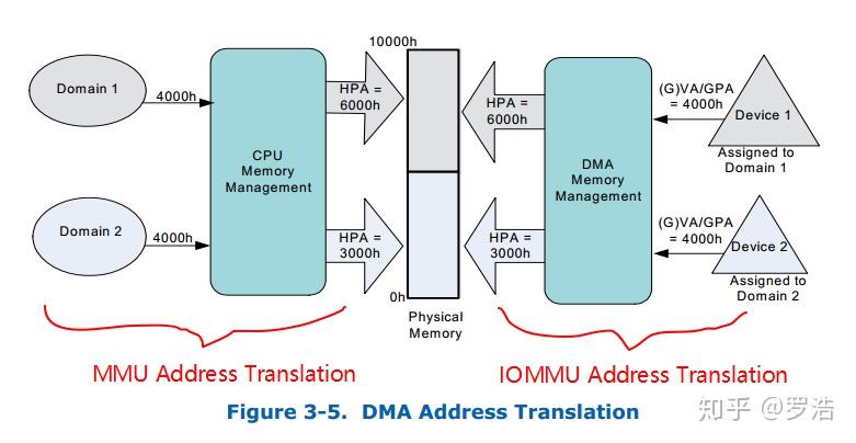 速懂X86虚拟化关键概念 - Intel VT-d - 知乎
