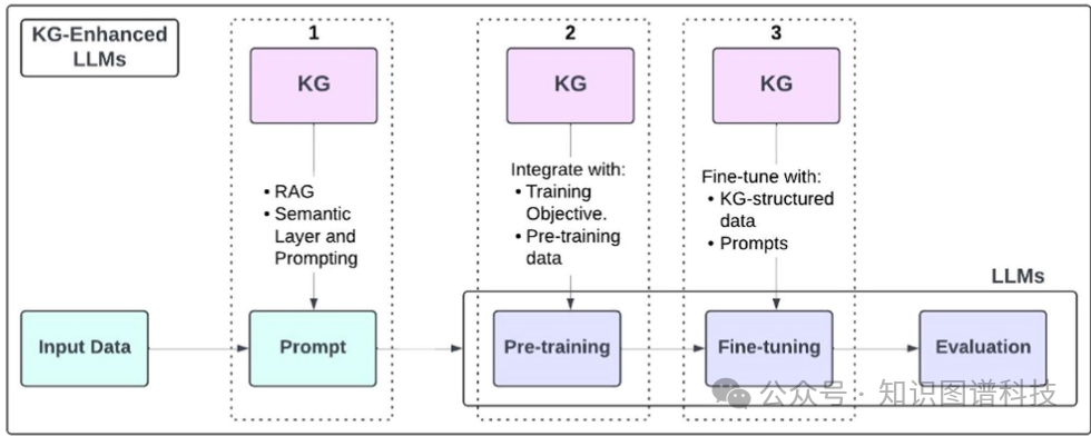 [最新综述]DAIure杂志-“大模型%28LLM%29+知识图谱 %28KG%29”双轮驱动的调查：模型、评估指标、基准和挑战 - 知乎
