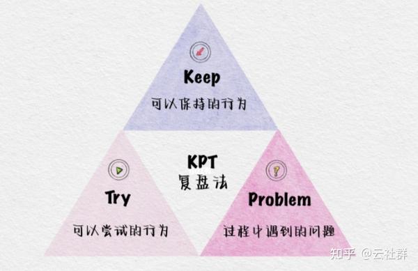 运营必备：8个简单高效的复盘模型 - 知乎