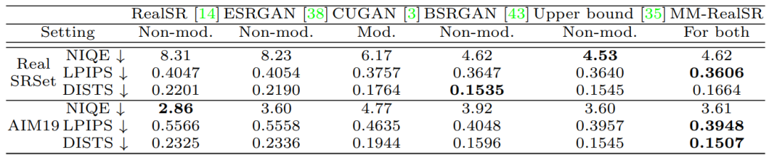 ECCV 2022 | 可调节的真实场景图像超分辨率？无监督的度量学习来解决 - 知乎