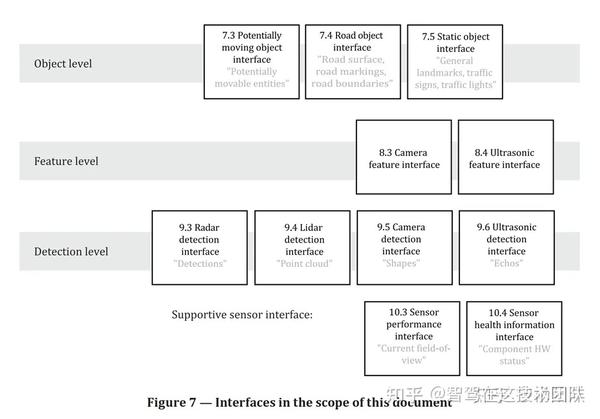 ISO 23150标准的理解与解读Part1——传感器和感知融合通信标准化接口 - 知乎