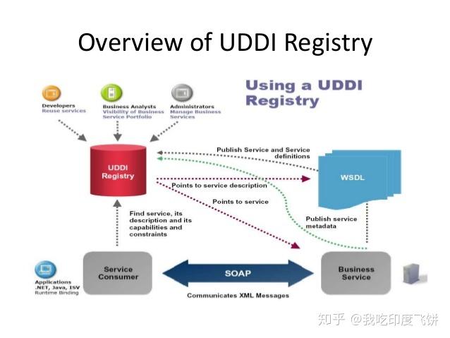 UDDI （统一描述、发现和集成协议）总结 - 知乎