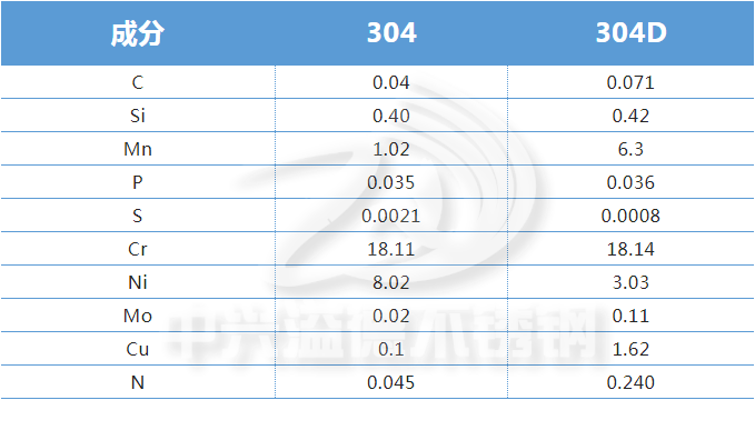304D不锈钢是何方神圣？与304不锈钢有什么区别？？？ - 知乎