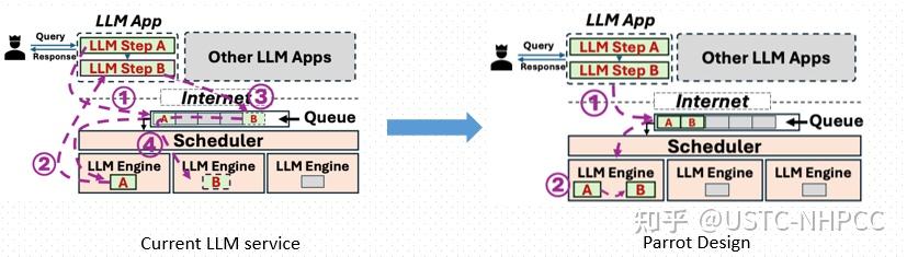 【RG Q&A Summary】[OSDI'24] Parrot: Efficient Serving of LLM-based Applications with Semantic ...