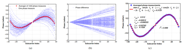 Perceiving accurate CSI phases with commodity WiFi devices - 知乎