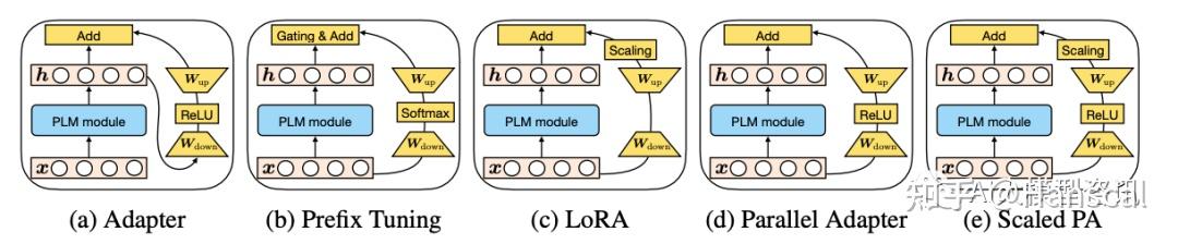 大规模语言模型高效调参--混合高效微调系列（MAM Adapter，UniPELT） - 知乎