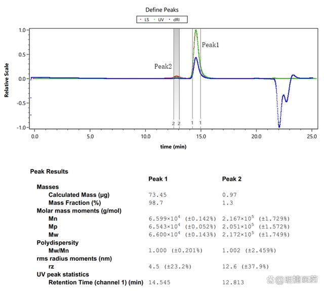 「技术共探」基于SEC-MALS的分子量及其分布检测研究 - 知乎