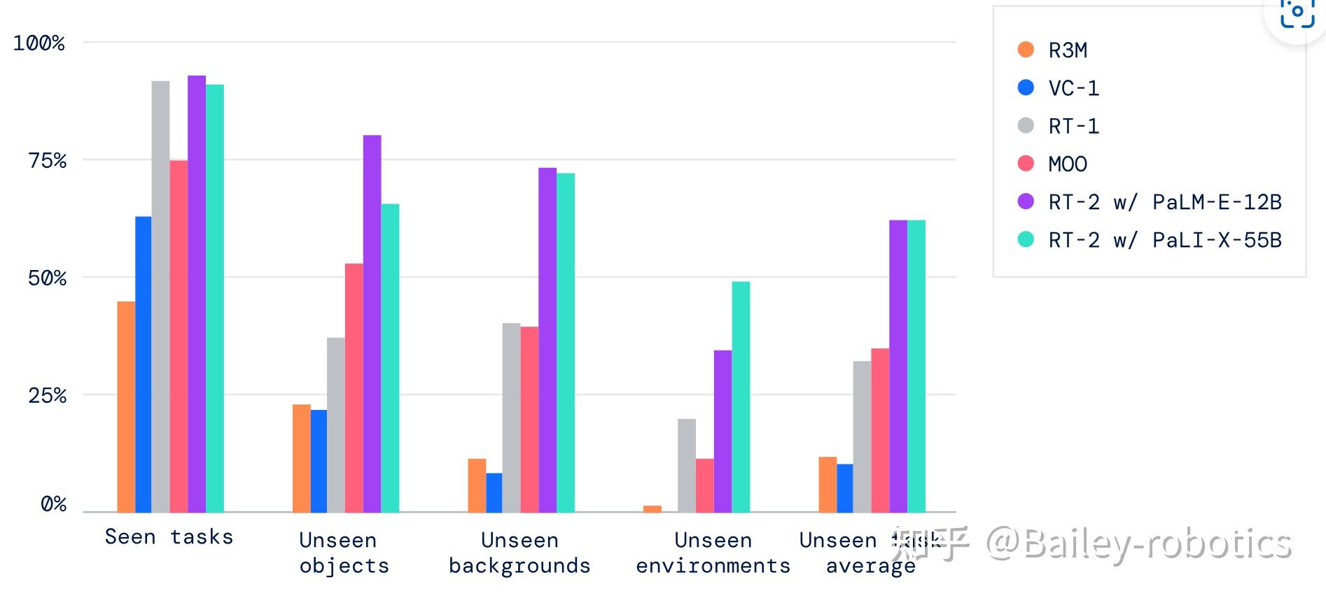 谷歌最强具身智能Robotic Transformer2(RT2)，视觉-语言-动作模型 - 知乎