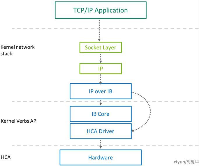 IPoIB(IP over Infiniband)协议简介 - 知乎