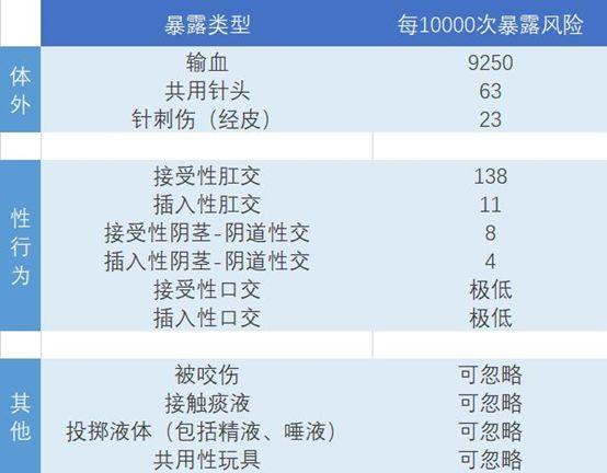 为什么肛交容受方感染hiv的风险那么高 知乎