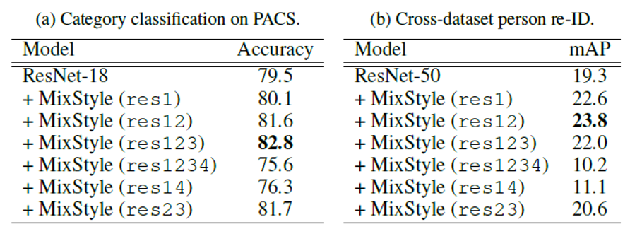 论文笔记28：Domain Generalization with Mixstyle - 知乎