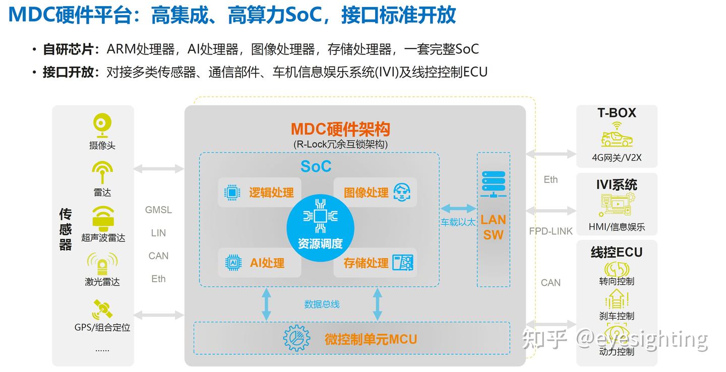 【智驾平台】自动驾驶计算&域控平台-华为 - 知乎