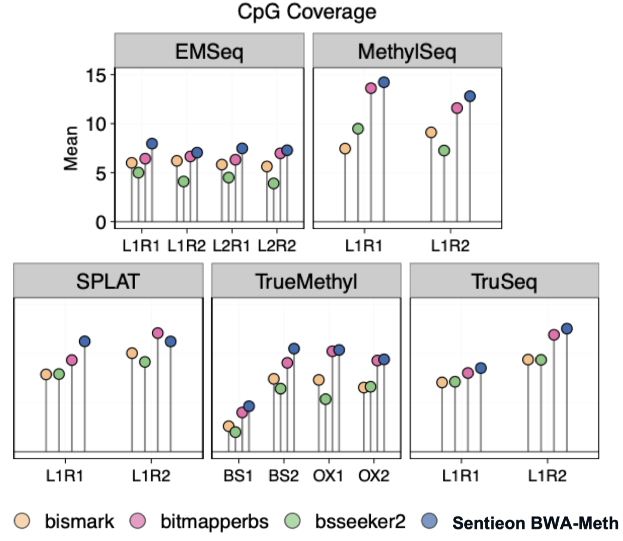 一篇文章详解：甲基化（WGBS）数据分析加速 - 知乎