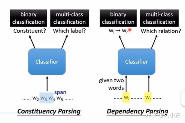 人类语言处理(李宏毅）Parsing) - 知乎