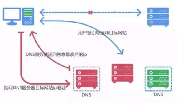 浅析DNS劫持及应对方案 - 知乎