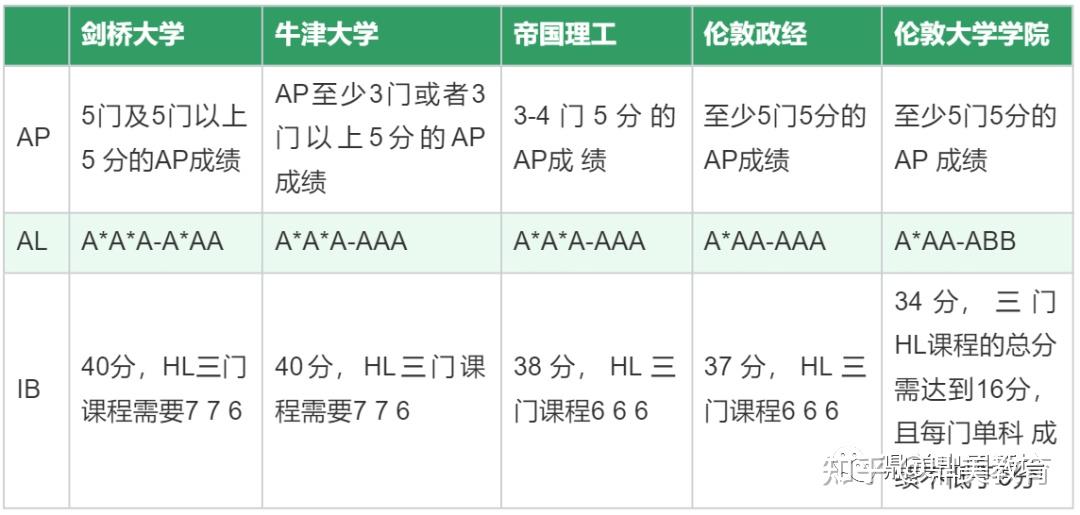 AP、IB和A-level三大国际课程介绍、难度分析及选择建议 - 知乎