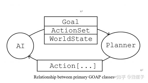GOAP AI 学习总结 - 知乎