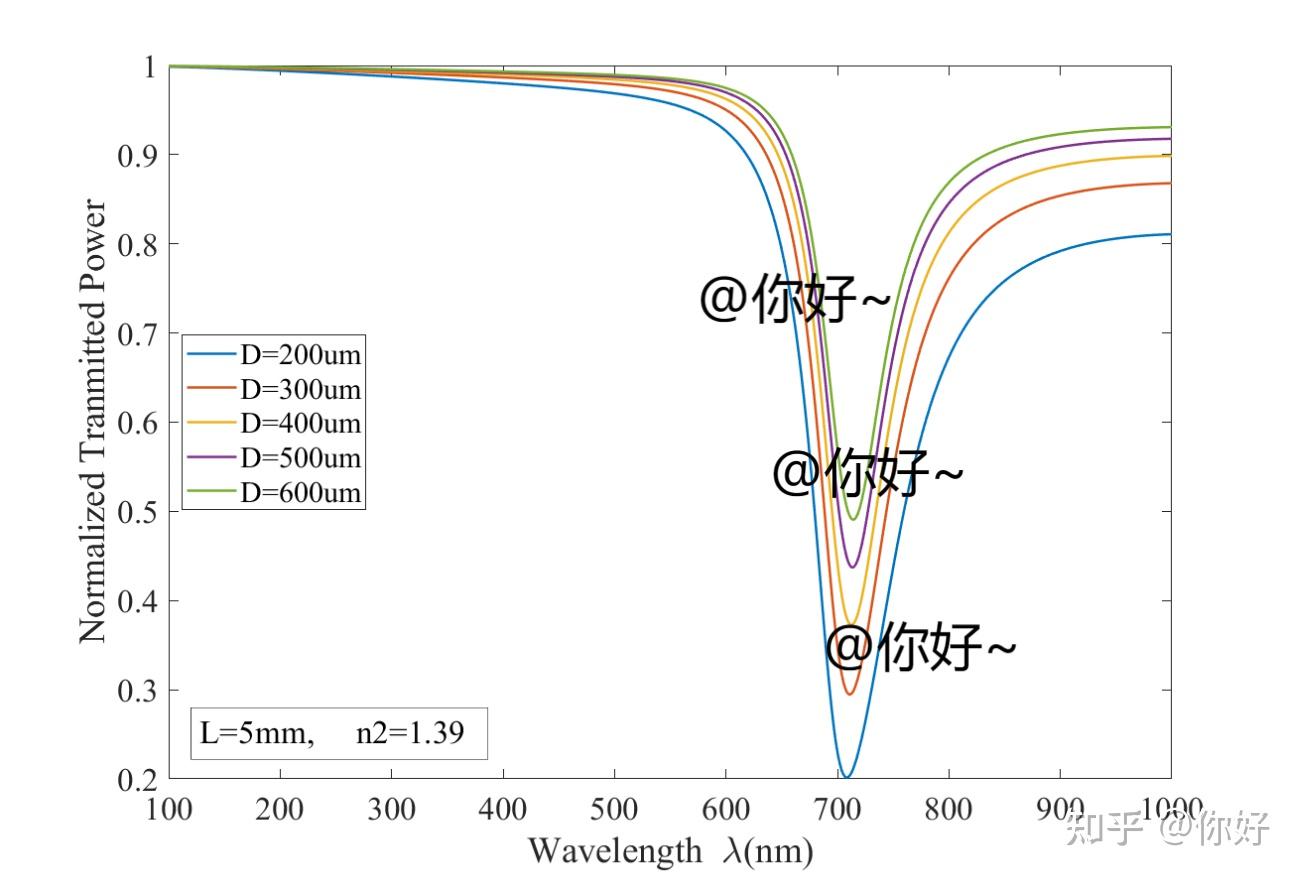 光纤表面SPR效应matlab仿真 - 知乎