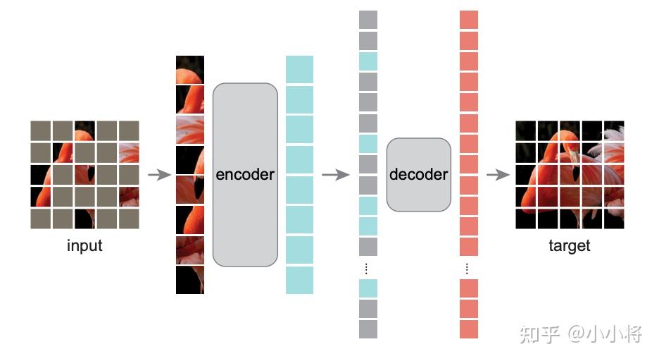 简读Diffusion Models as Masked Autoencoders - 知乎