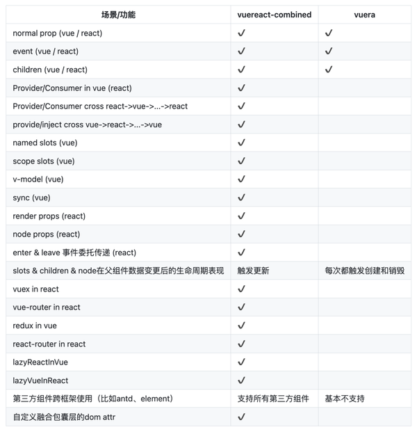 竟然可以在一个项目中混用 Vue 和 React？ - 知乎