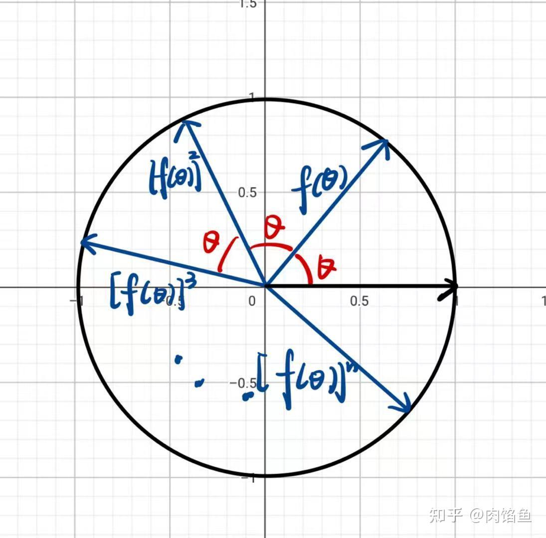 A｜ 上帝公式——Euler公式 - 知乎