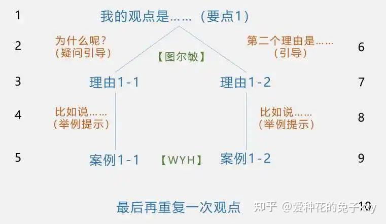 PREP沟通原则 - 知乎