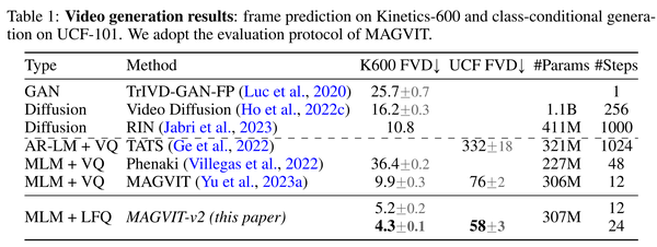 61. Magvit-v2: 在图像生成任务中超越Diffusion的大型语言模型 - 知乎