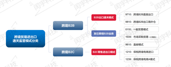 跨境电商知识汇总—海关监管代码9610 - 知乎