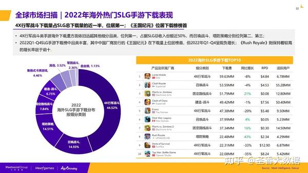 90页|2022-2023年全球SLG游戏市场研究报告（附下载） - 知乎
