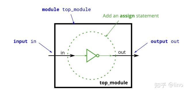 HDLbits--(1)Verilog Language -- basic - 知乎