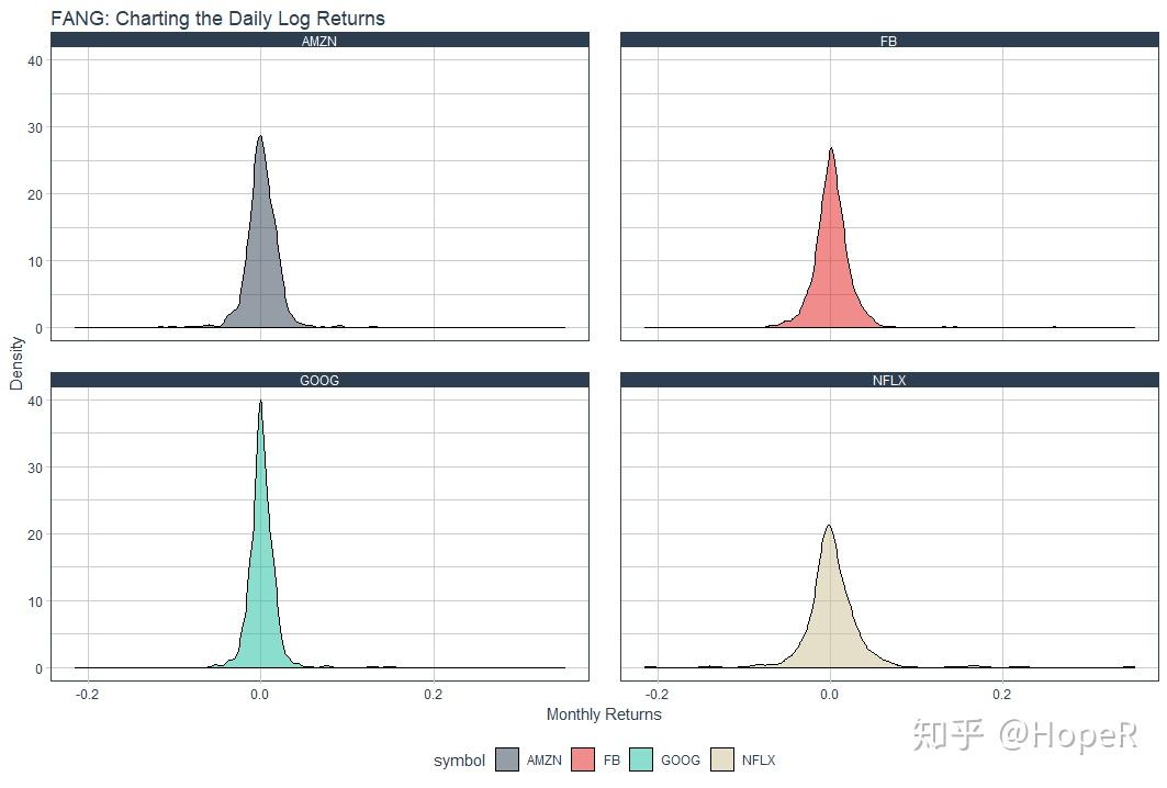 R语言金融基础：tidyquant数据整理（算术/对数收益率） - 知乎