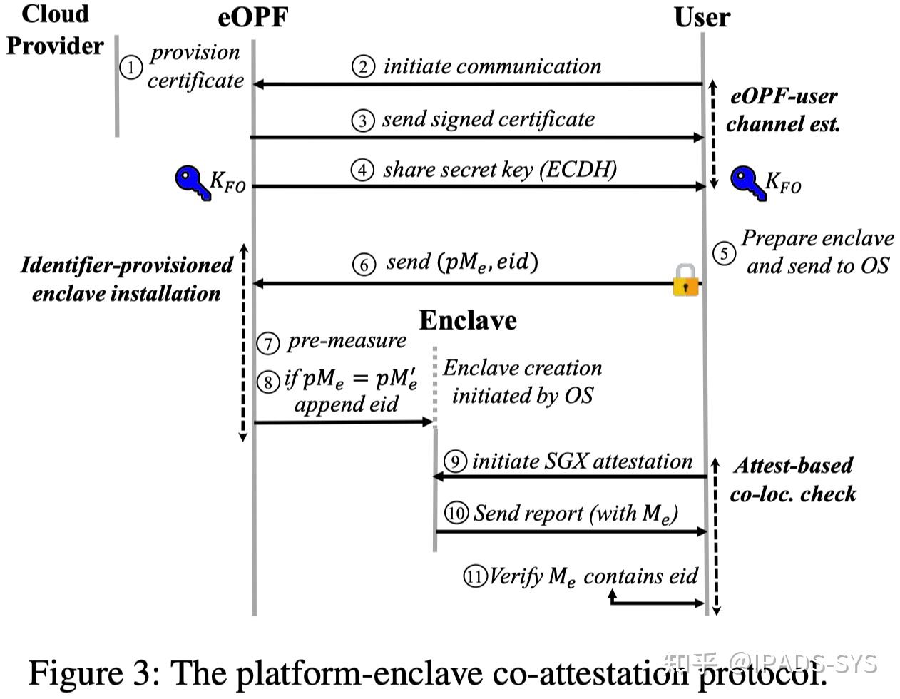 OSDI 2023论文评述 Day1-Session3: Secure Your Bits II - 知乎