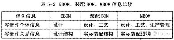 EBOM向MBOM的转换 - 知乎