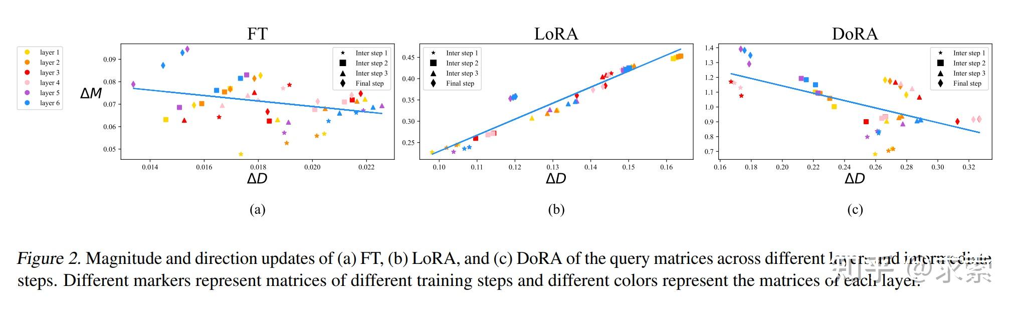 DoRA是否能取代LoRA成为大模型微调的最常用方法？ - 知乎