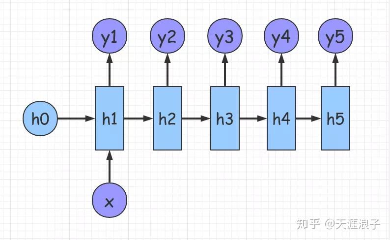 深度学习第38讲：RNN的 4 种类型 - 知乎