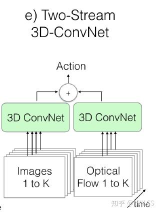 视频理解-I3D: Two-Stream Inflated 3D ConvNet - 知乎