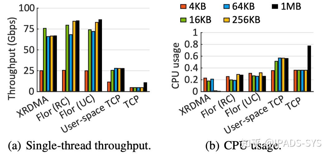 OSDI 2023 论文评述 Day3-Session12: Transfer Your Bits - 知乎