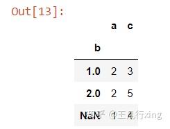 【pandas-GroupBy分组函数】pandas.DataFrame.groupby 用法详解 - 知乎