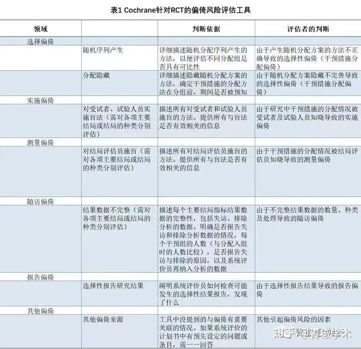 你知道Meta分析质量评价工具ROB、NOS、SYRCLE吗？ - 知乎