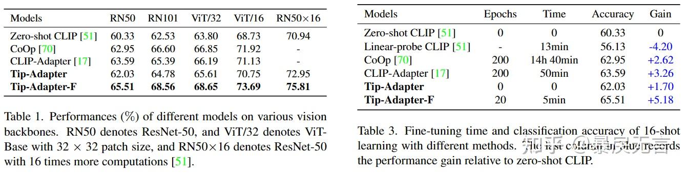 视觉微调极简笔记-少样本-[ECCV2022]Tip-Adapter：Training-free CLIP-Adapter for ...