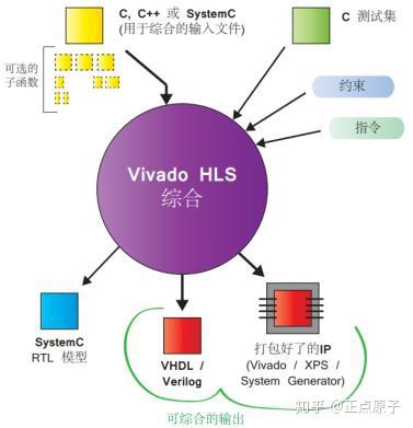 【正点原子FPGA连载】第一章HLS简介--领航者ZYNQ之HLS 开发指南 - 知乎