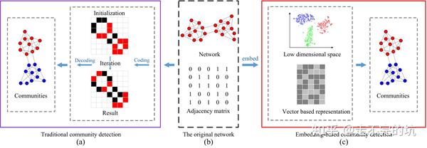 Community Detection in Graph: An Embedding Method - 知乎