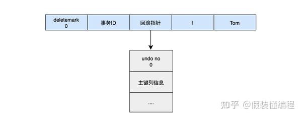 一文搞懂mysql回滚和持久化 - 知乎